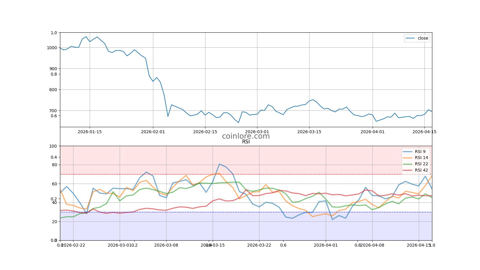 Stader BNBx RSI indicator