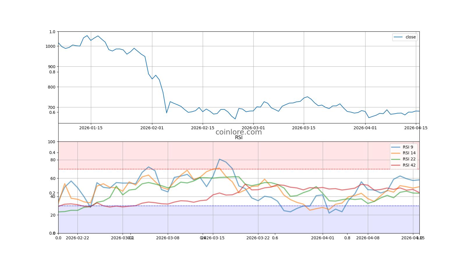 Stader BNBx RSI indicator