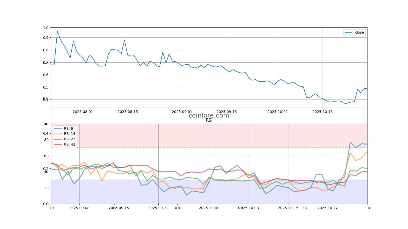 Stader RSI indicator