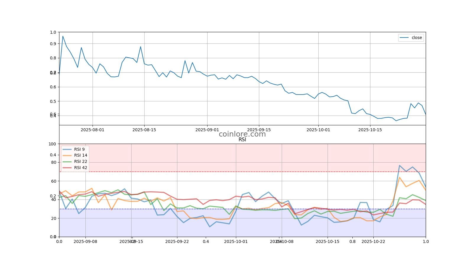 Stader RSI indicator