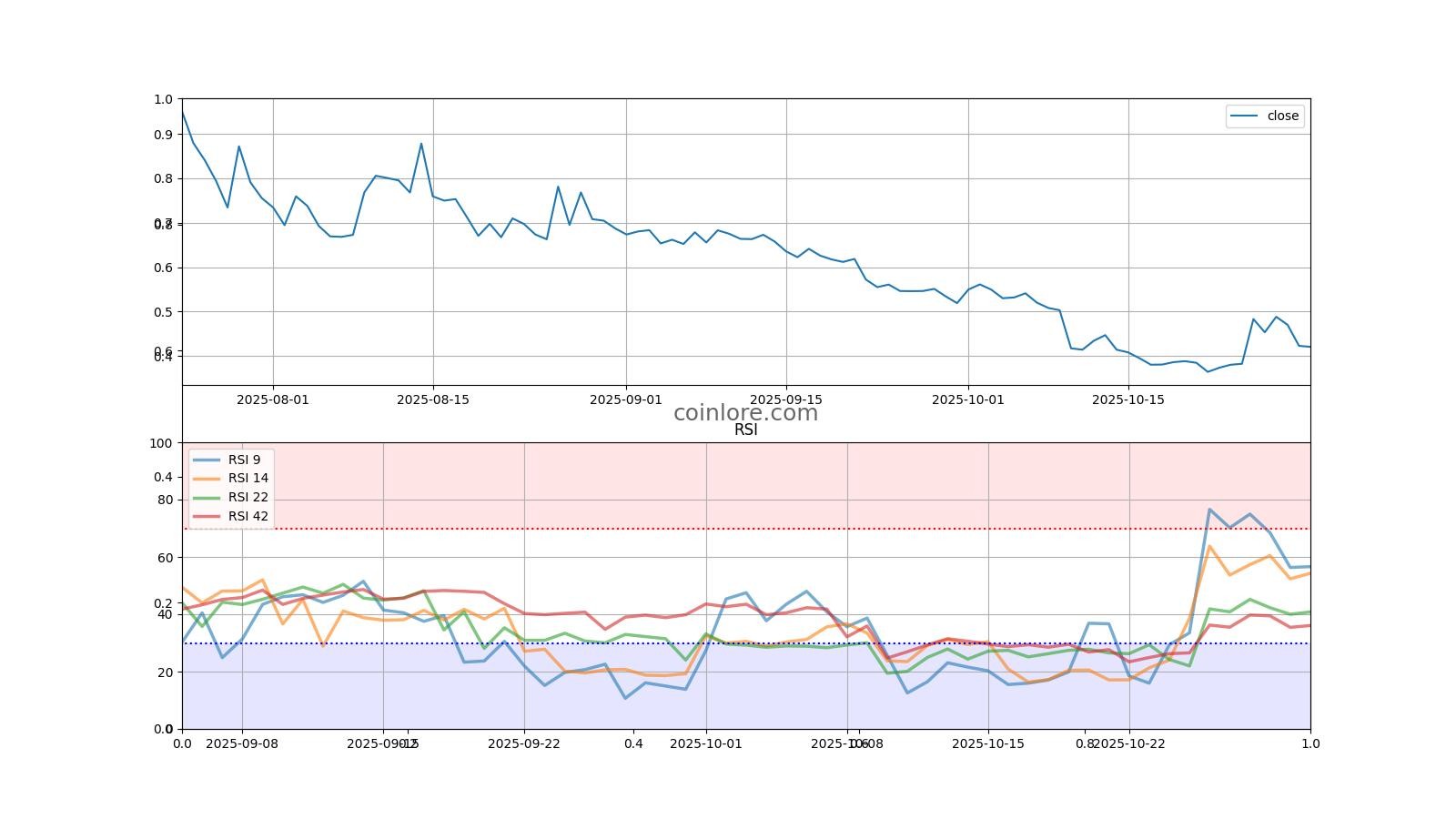 Stader RSI indicator