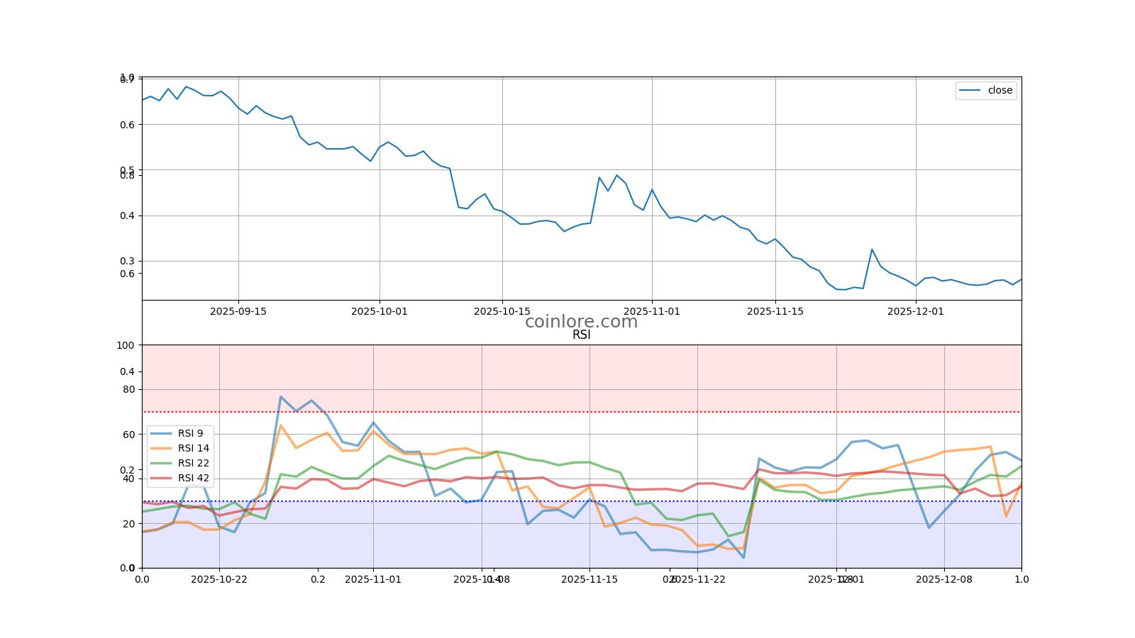 Stader RSI indicator
