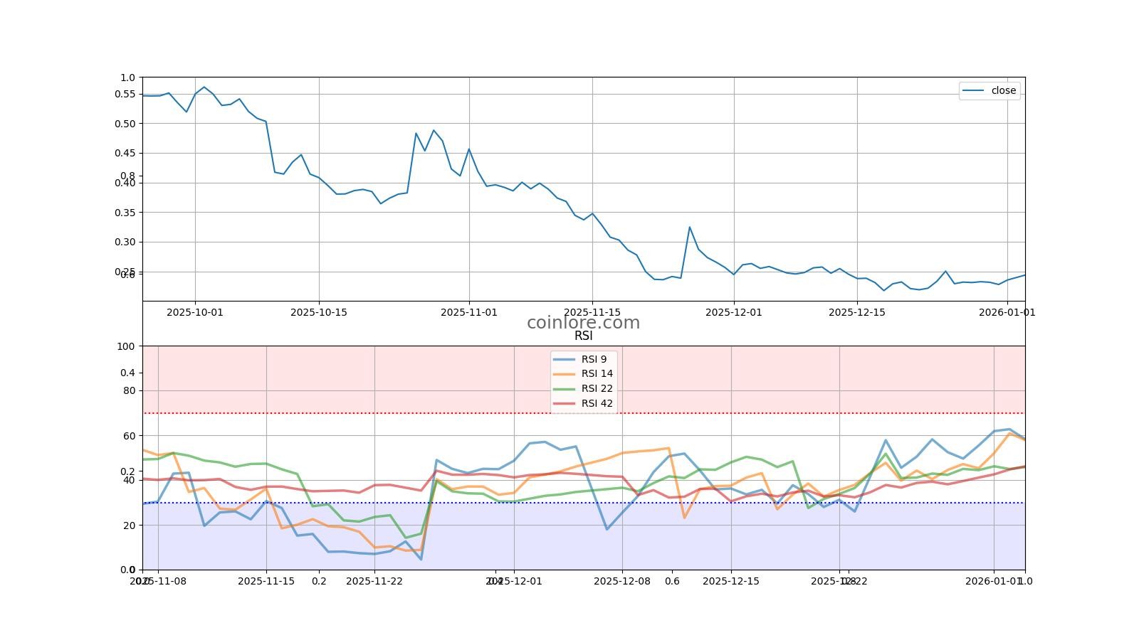 Stader RSI indicator