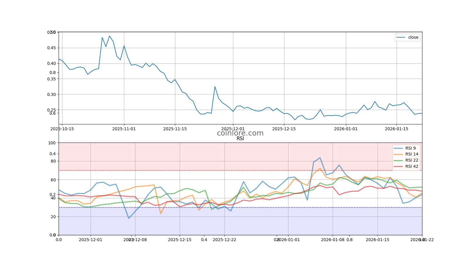 Stader RSI indicator