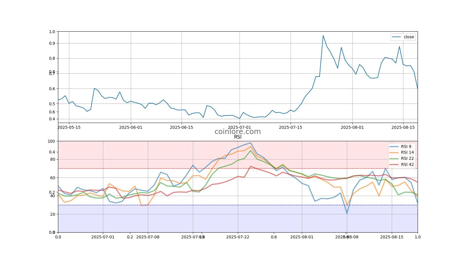 Stader RSI indicator