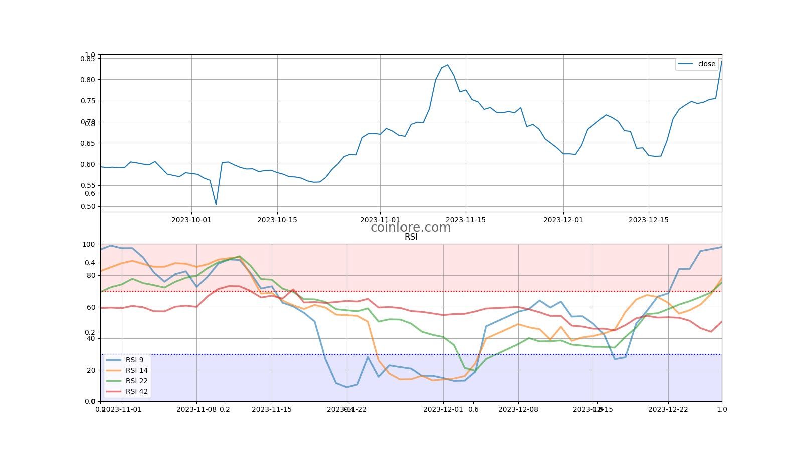 Stader RSI indicator