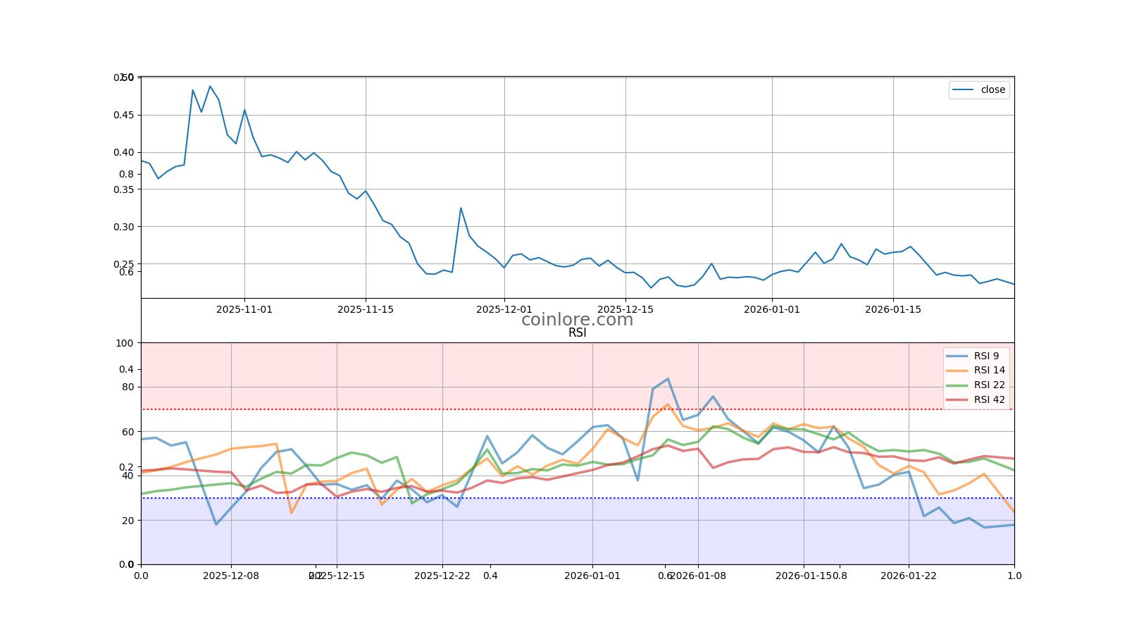 Stader RSI indicator