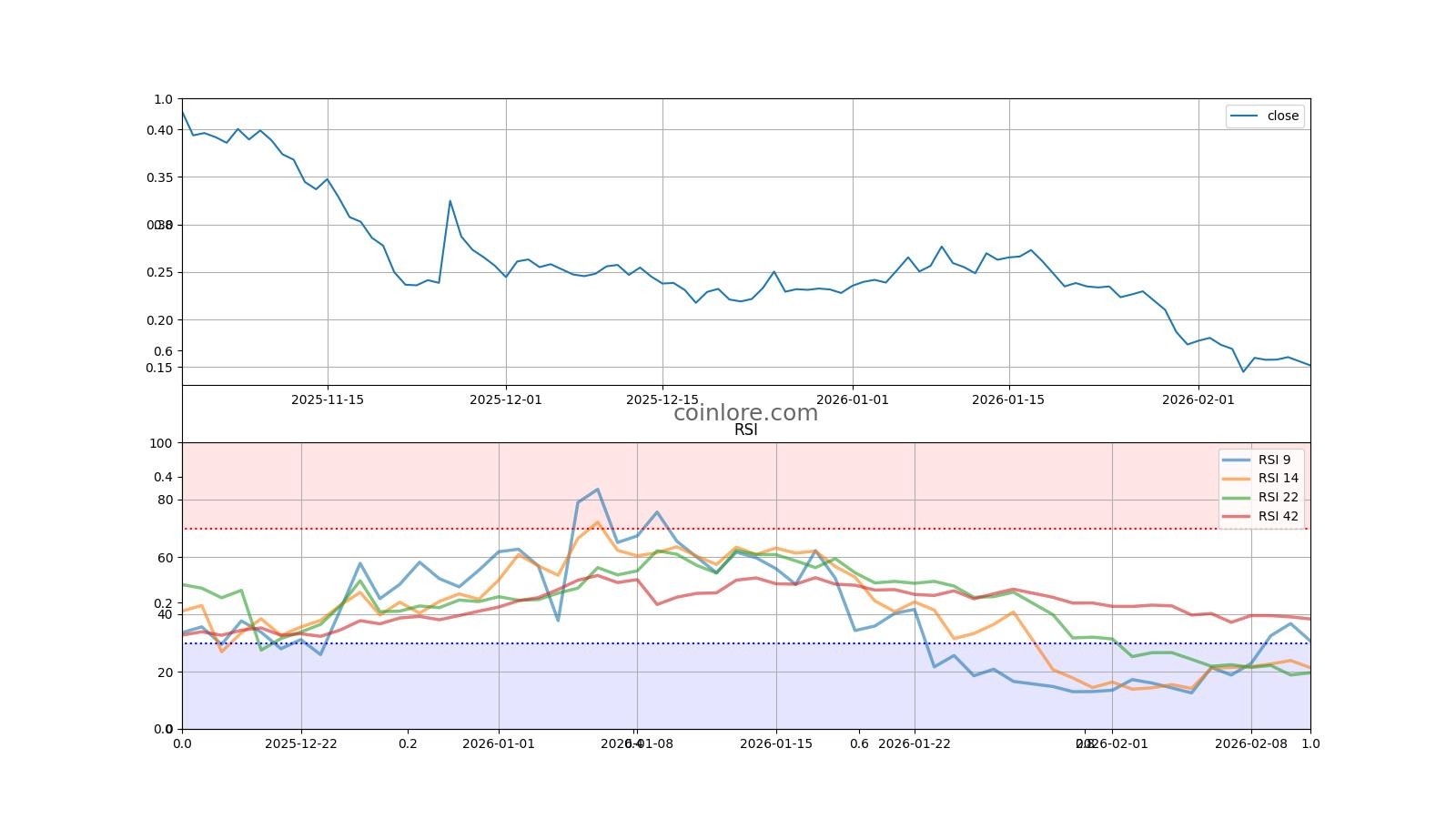 Stader RSI indicator