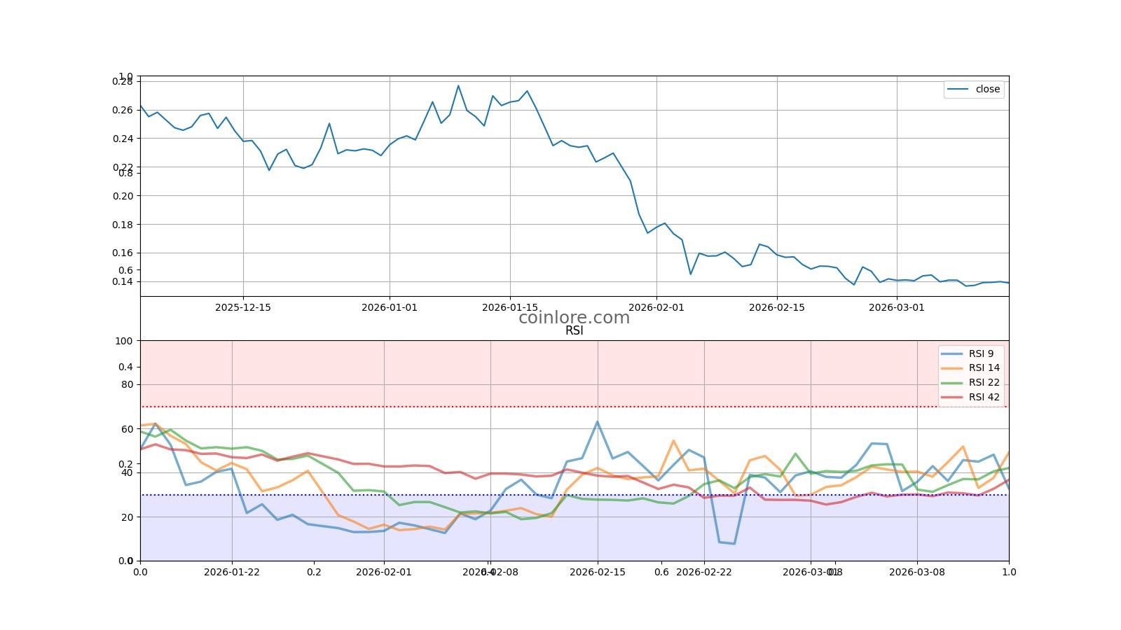 Stader RSI indicator