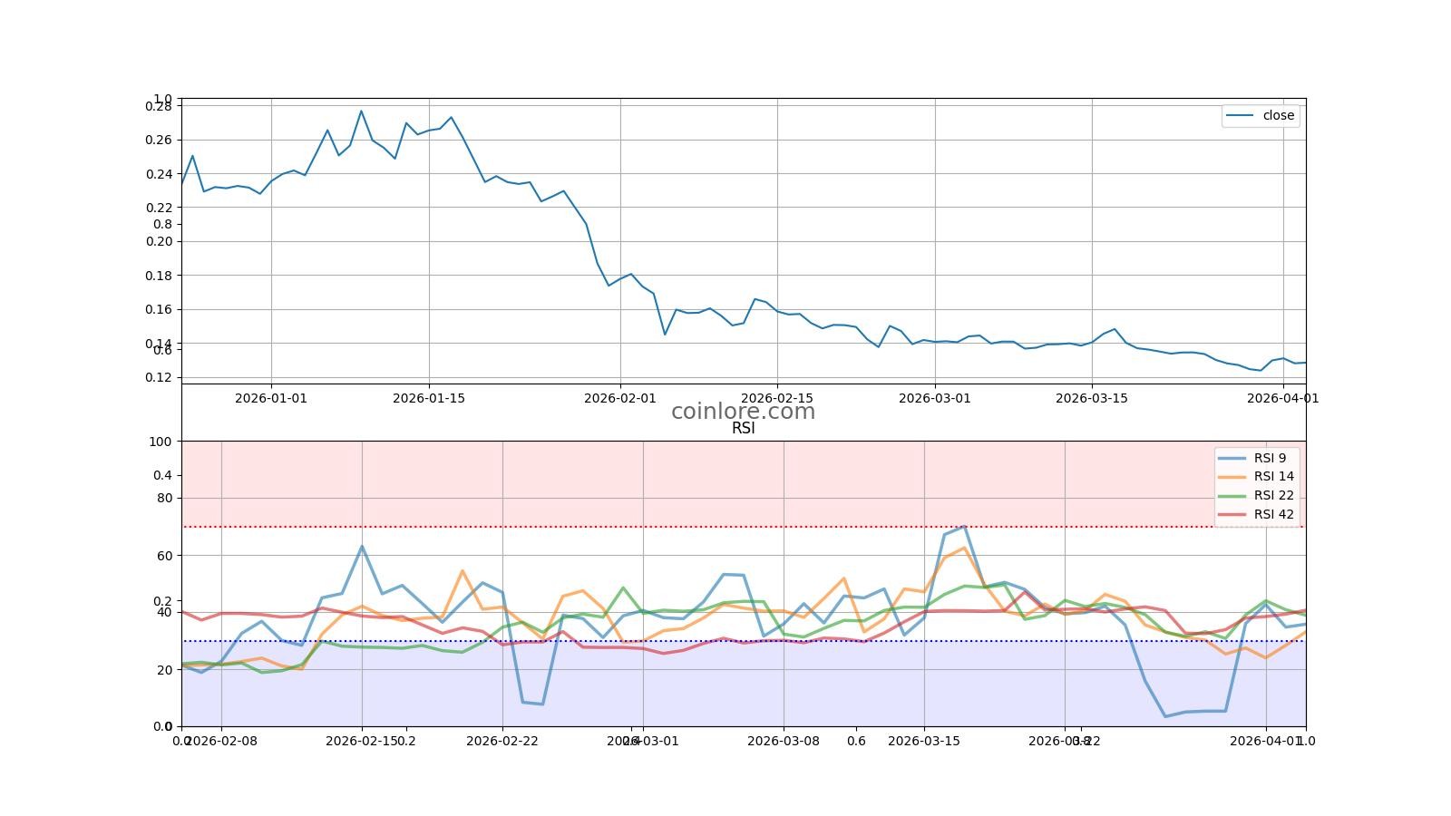 Stader RSI indicator