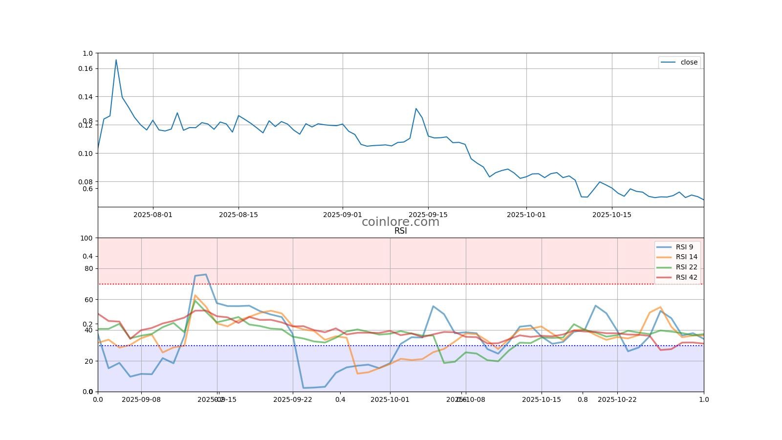 Stafi RSI indicator