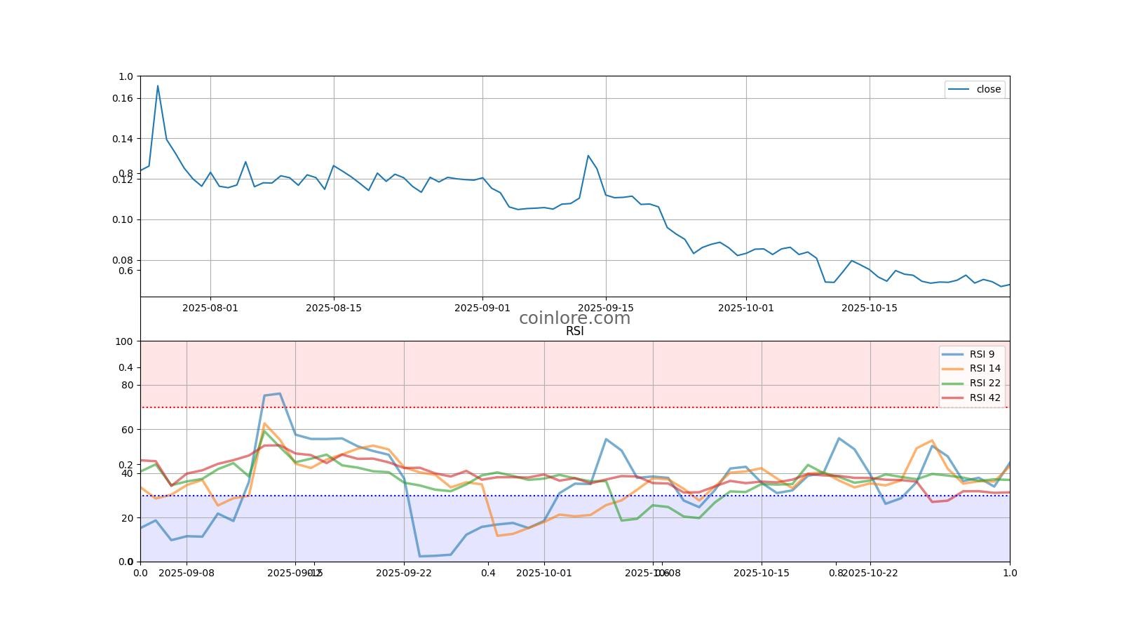 Stafi RSI indicator