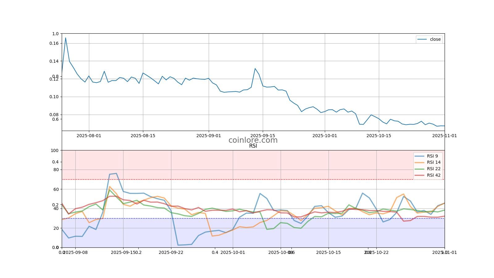 Stafi RSI indicator