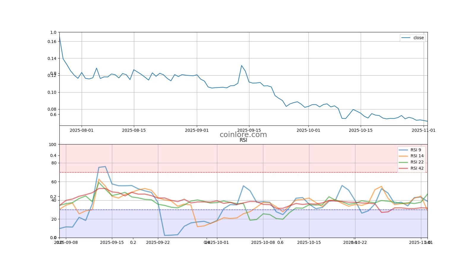 Stafi RSI indicator