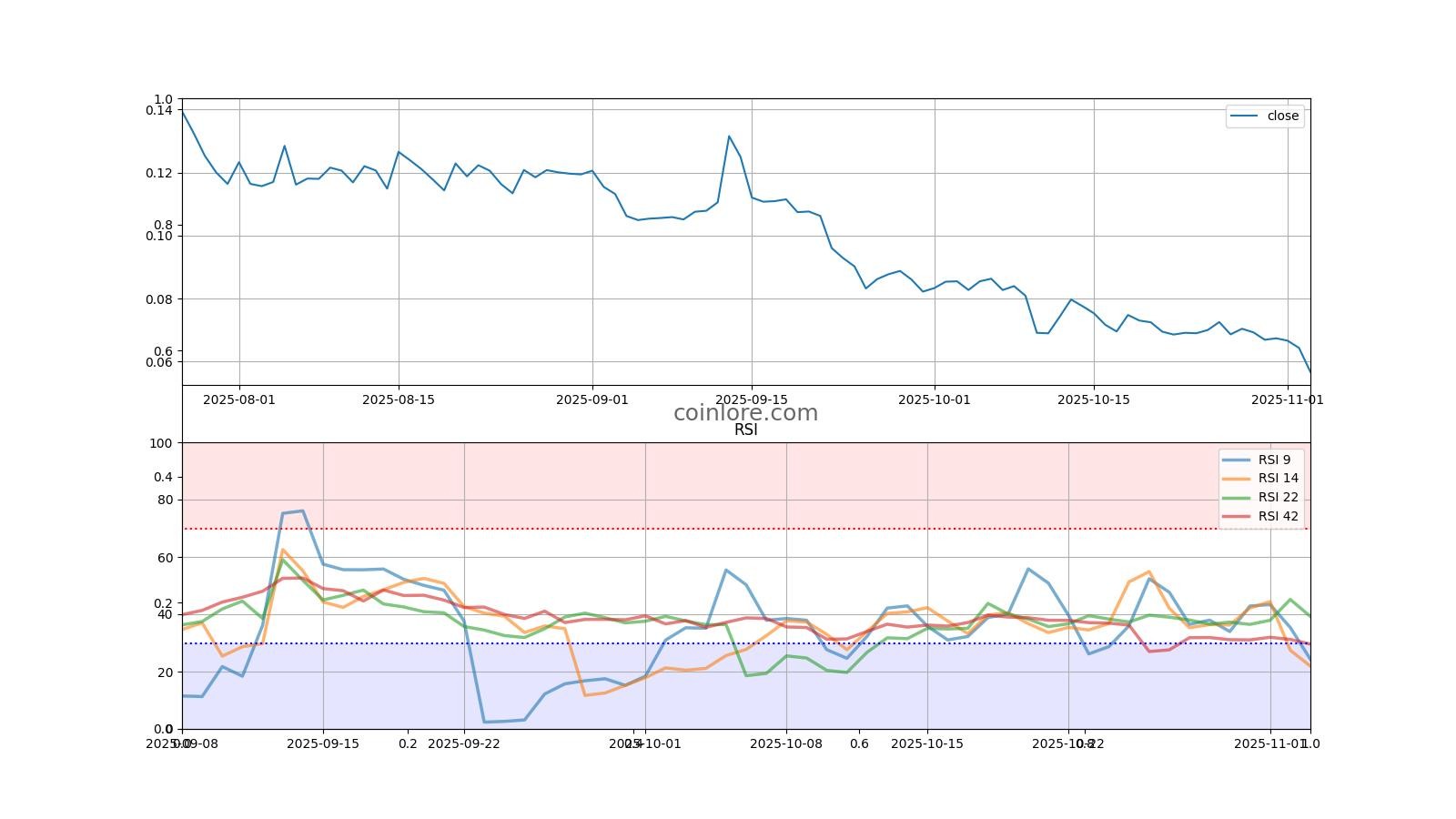 Stafi RSI indicator