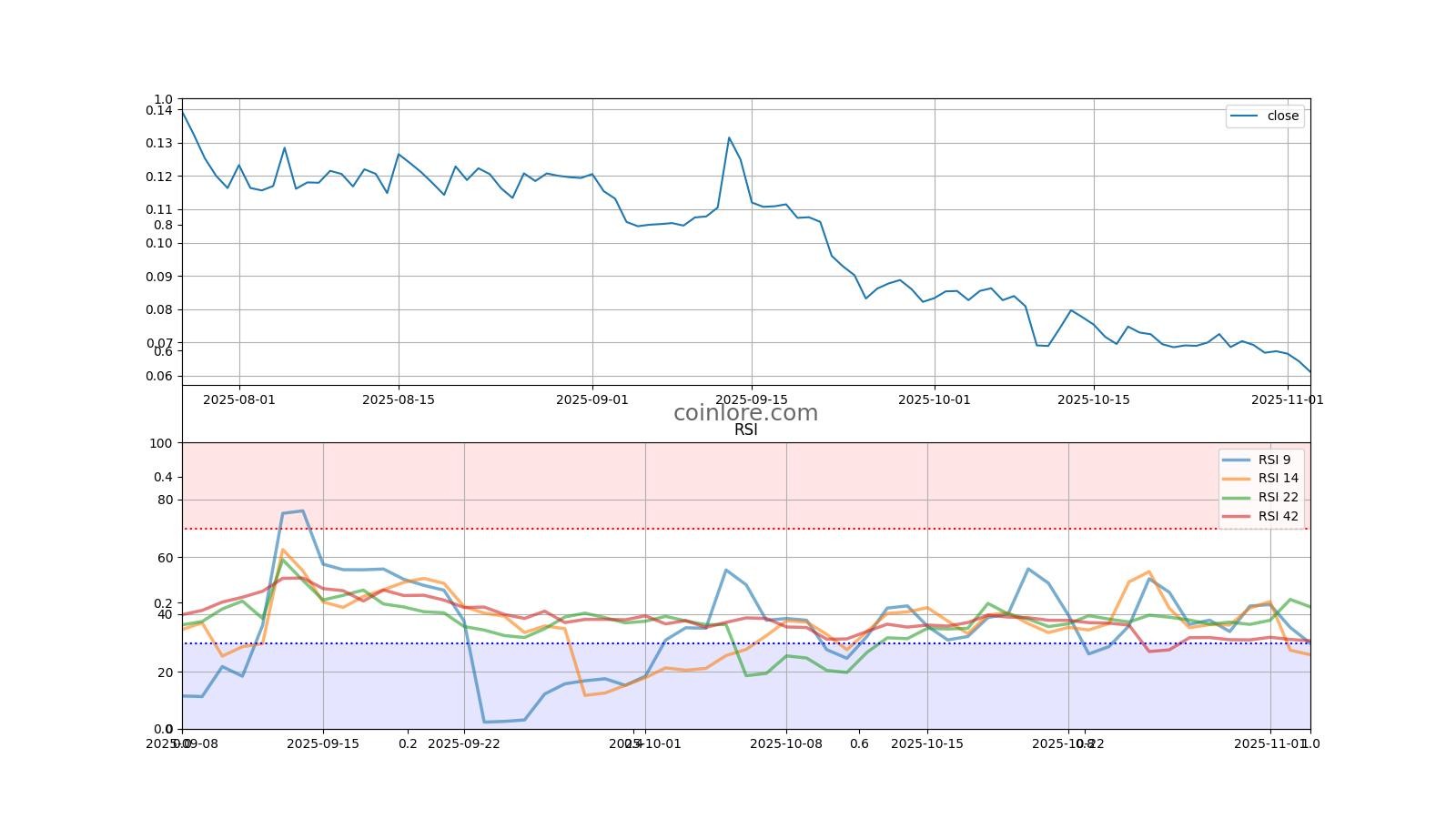 Stafi RSI indicator
