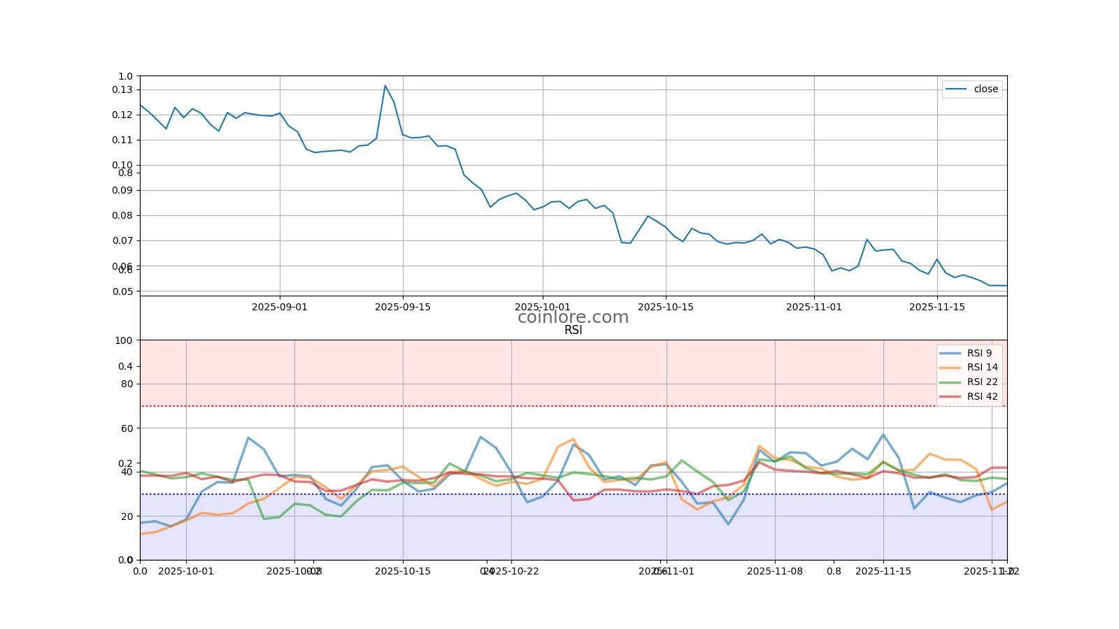 스타파이 RSI indicator