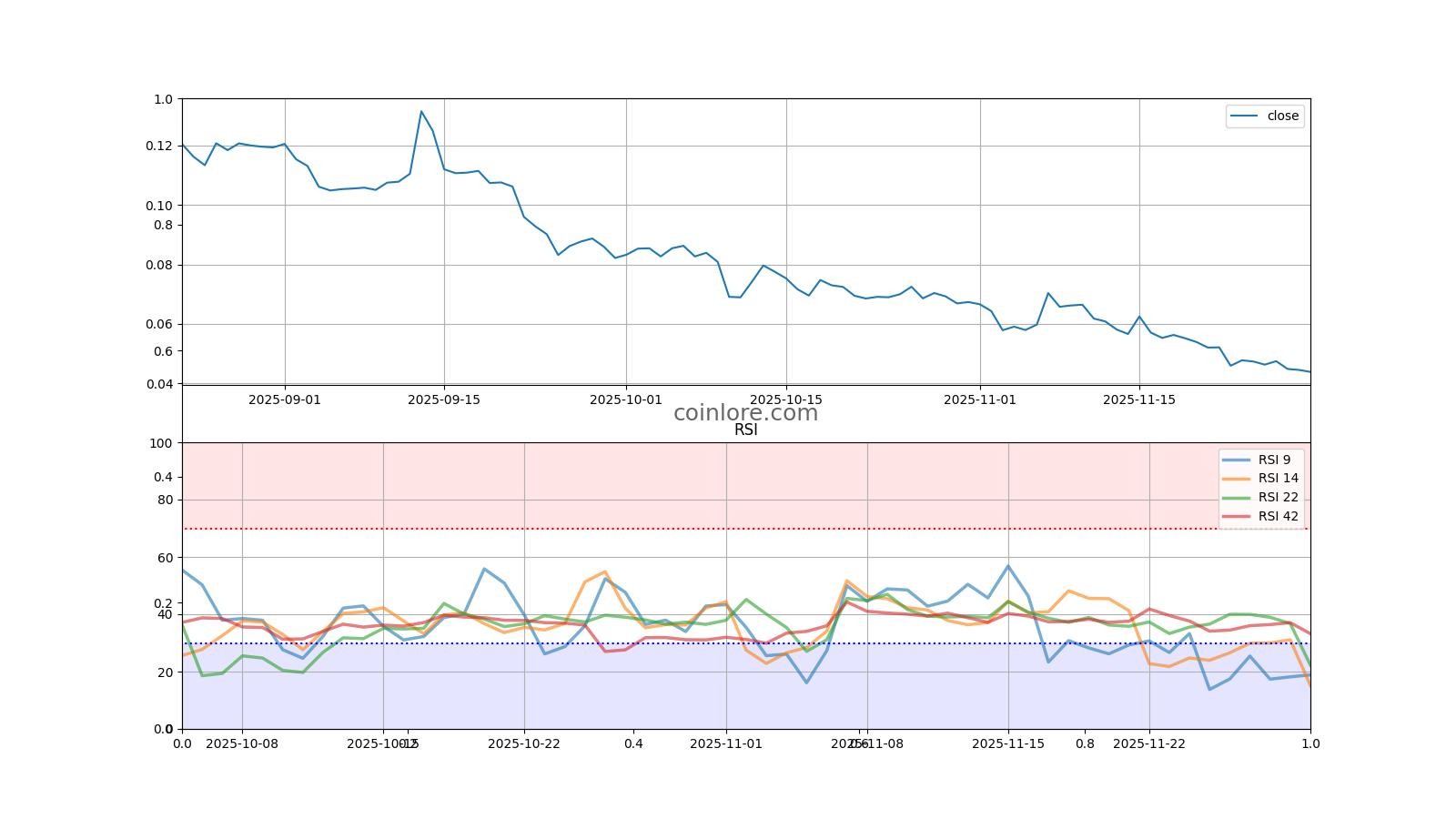 스타파이 RSI indicator