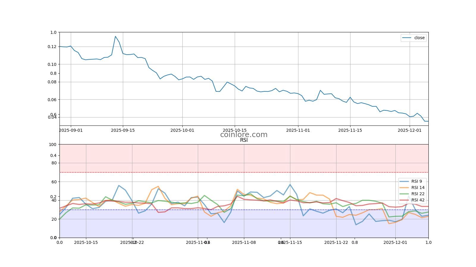Stafi RSI indicator
