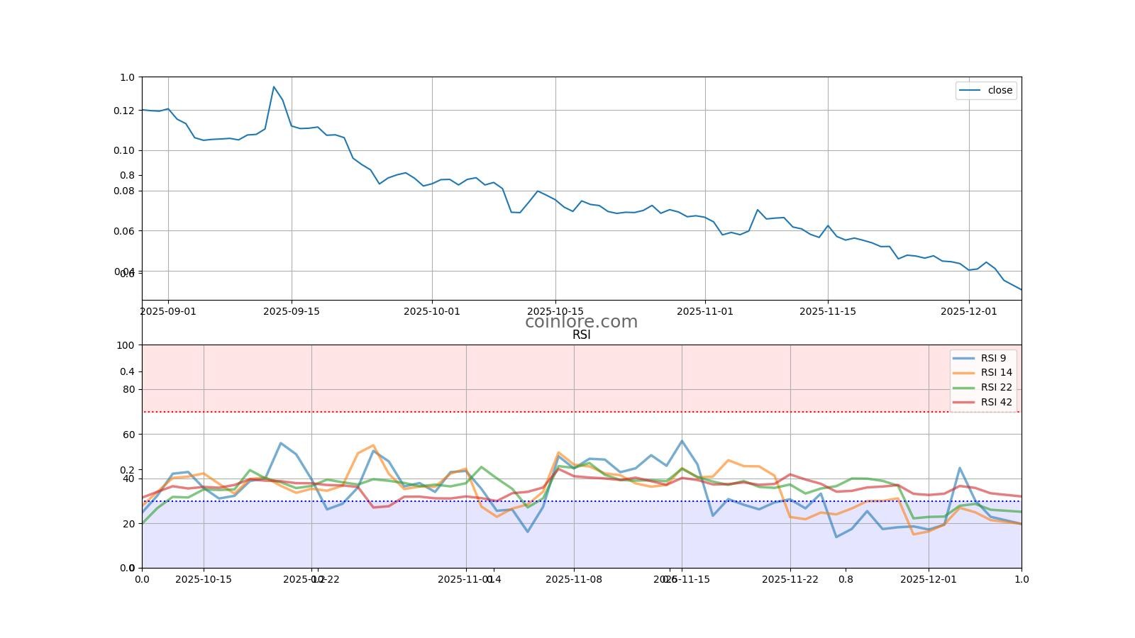 Stafi RSI indicator