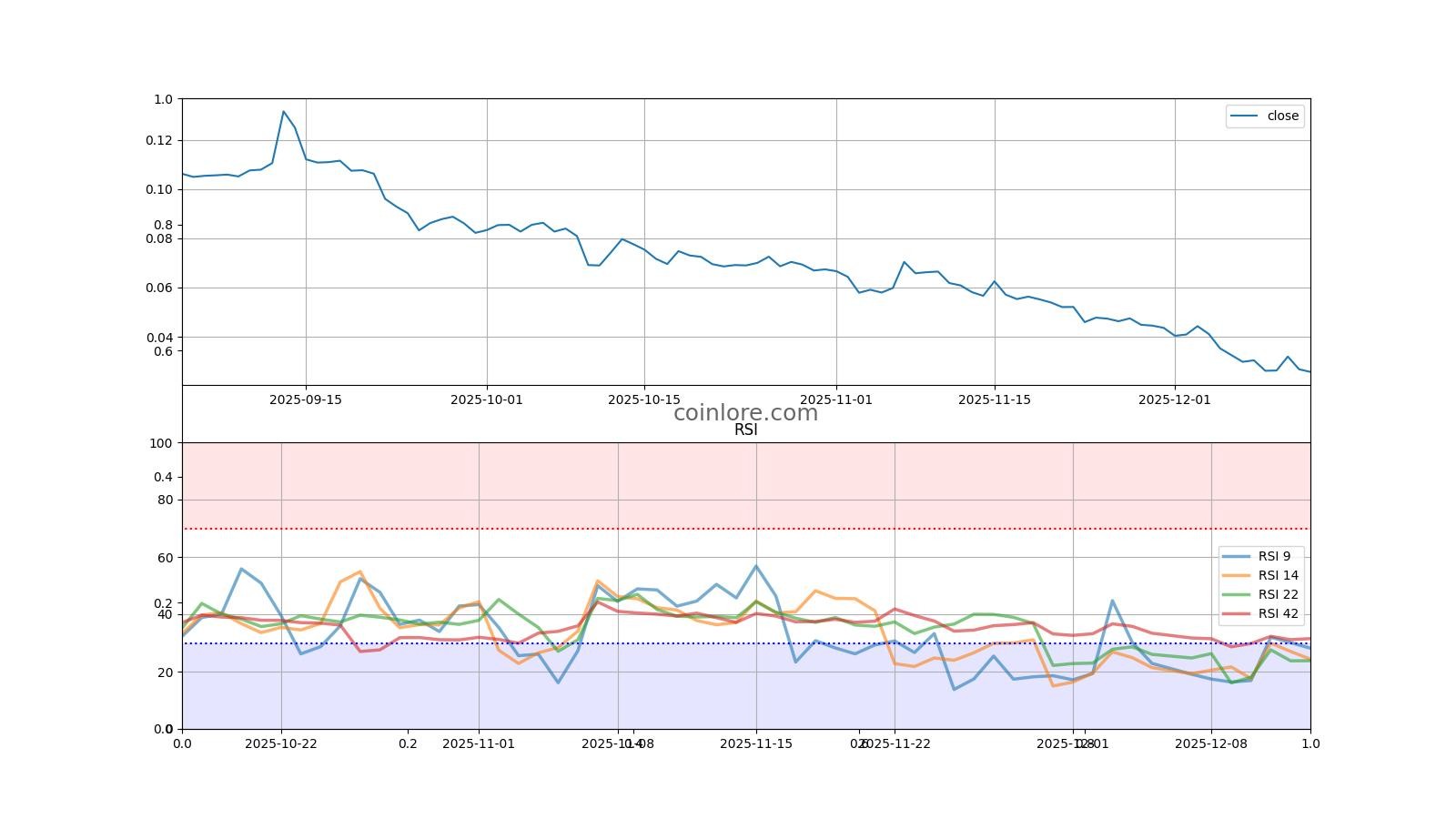 스타파이 RSI indicator