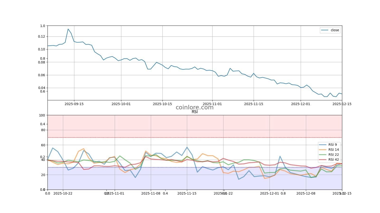 Stafi RSI indicator