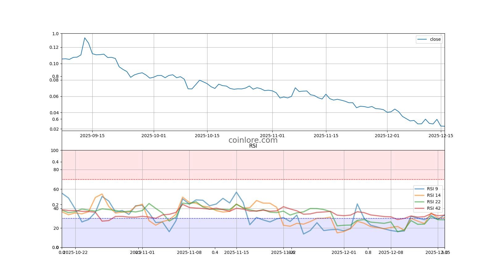 Stafi RSI indicator