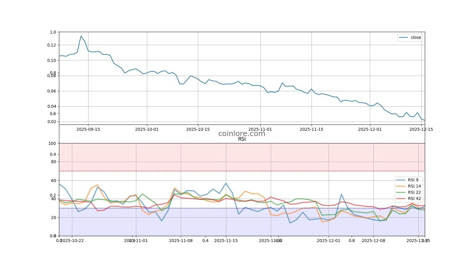 Stafi RSI indicator