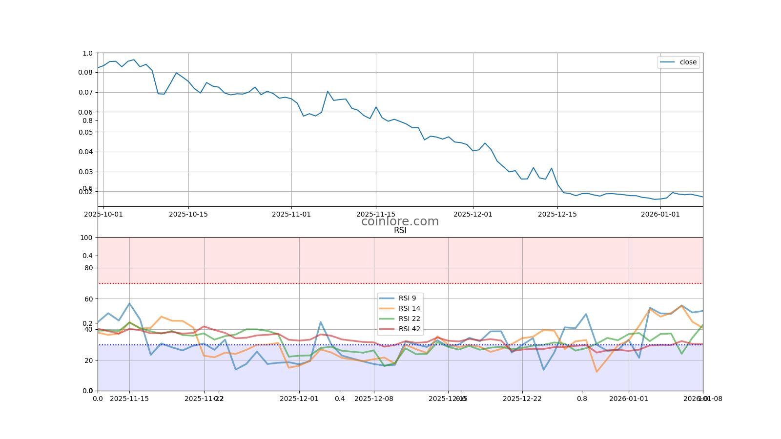 스타파이 RSI indicator