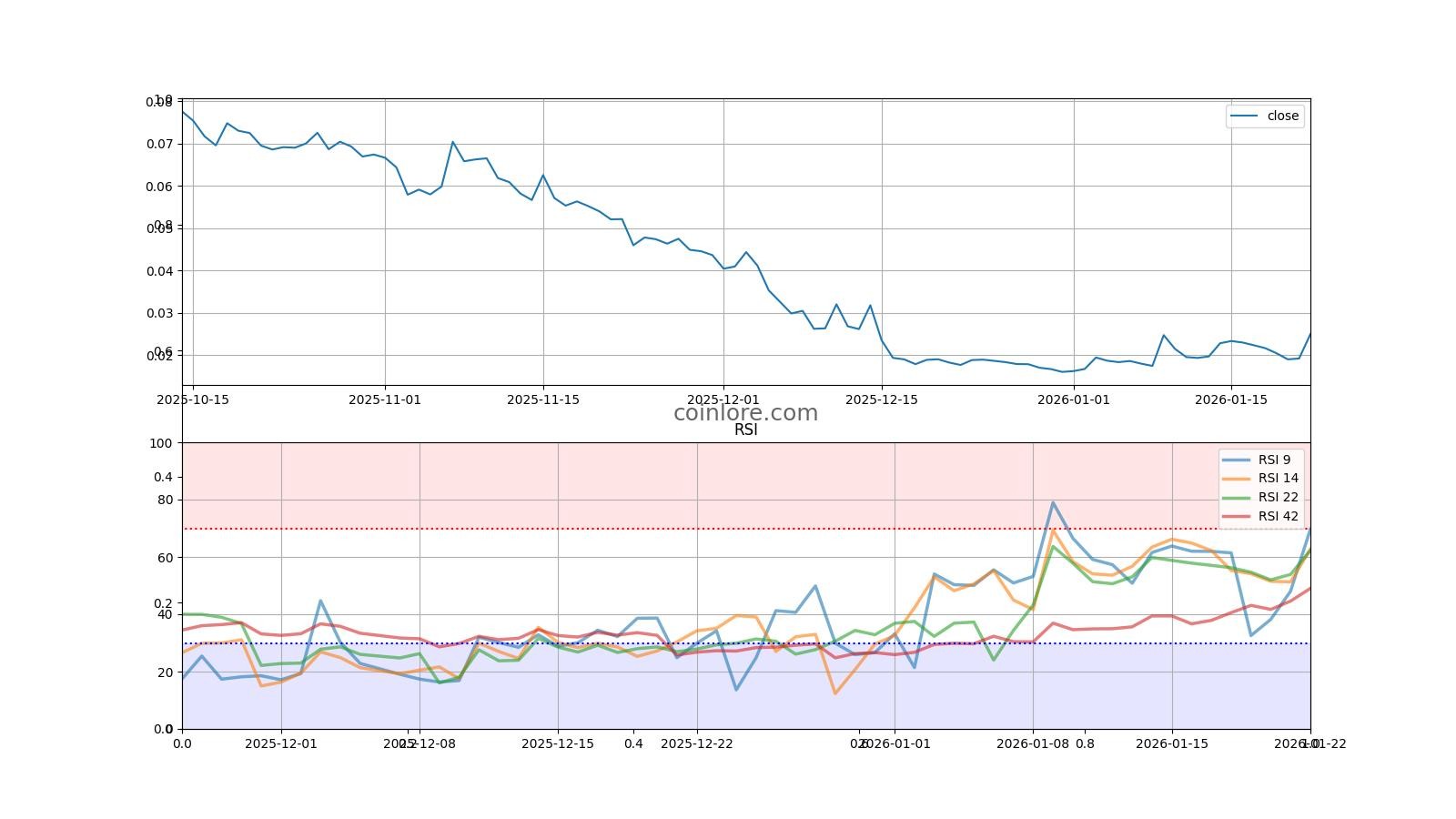 Stafi RSI indicator