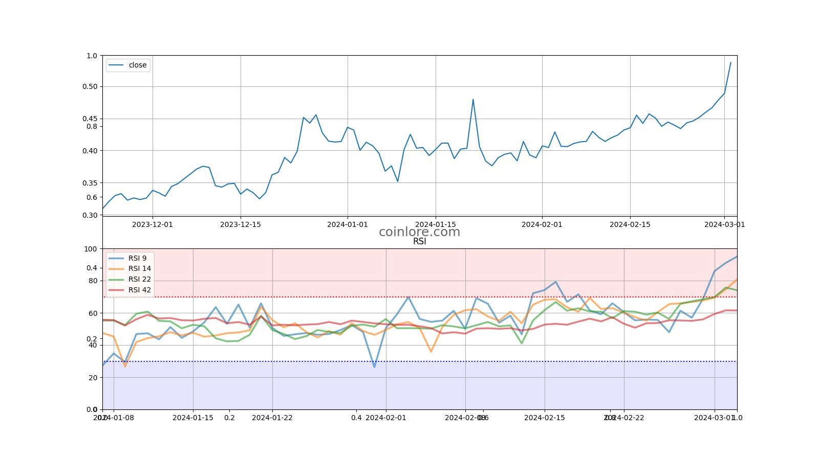 Stafi RSI indicator