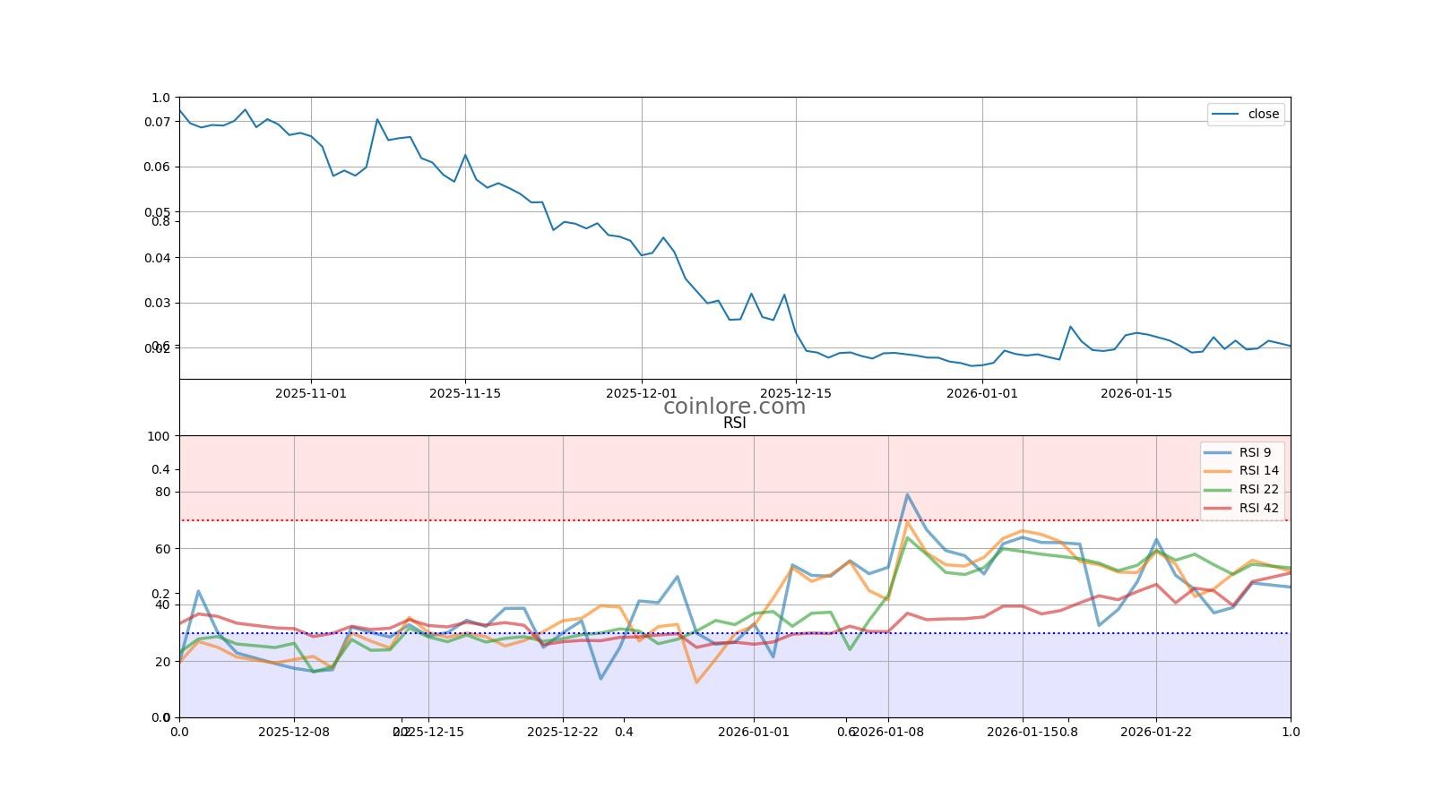 Stafi RSI indicator