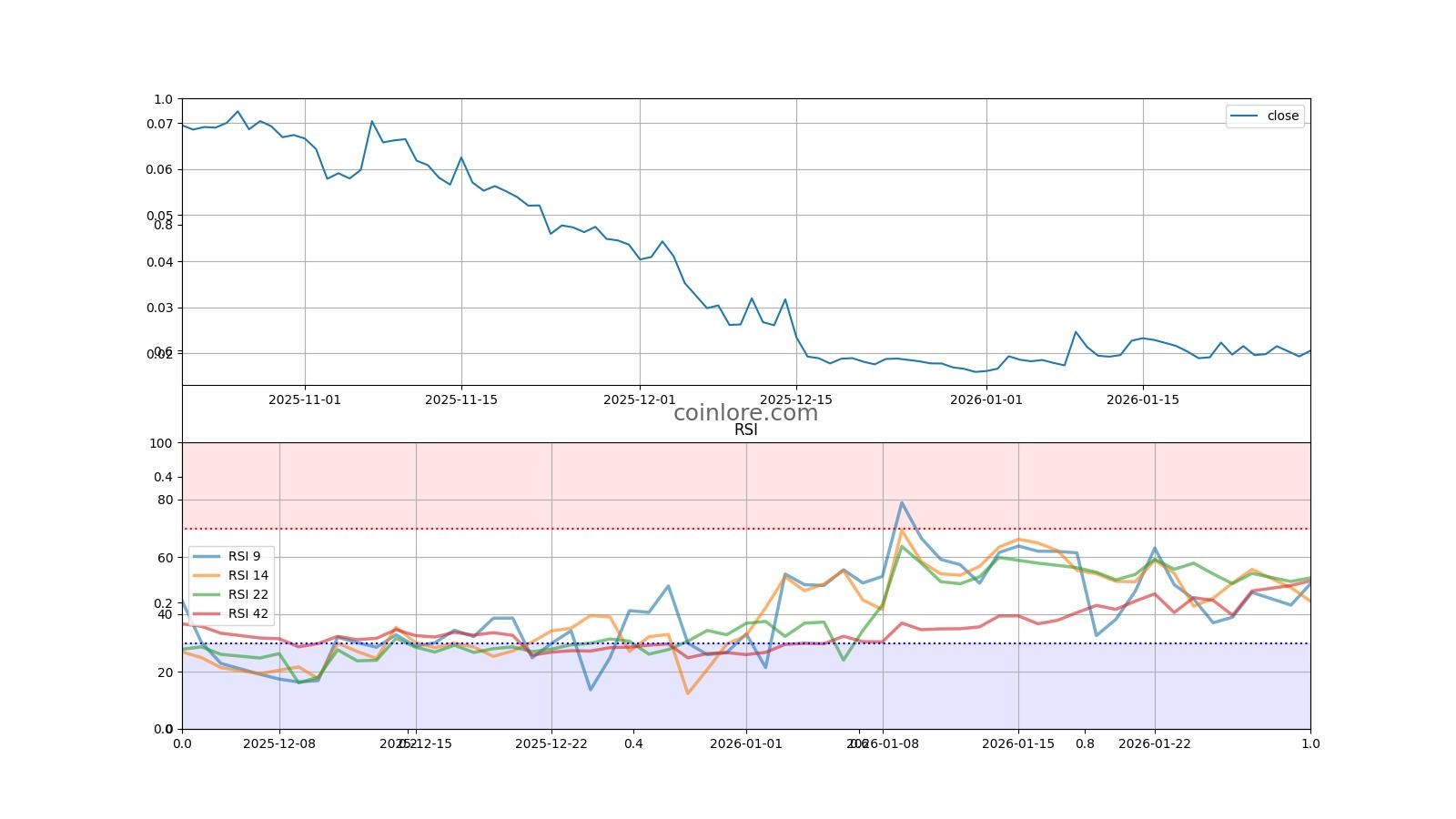 Stafi RSI indicator