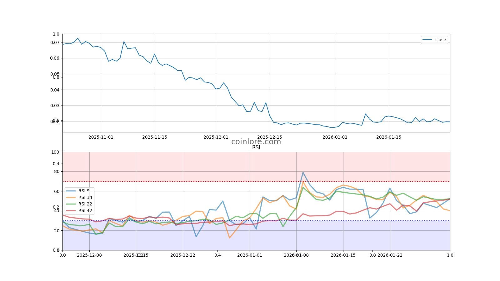 Stafi RSI indicator