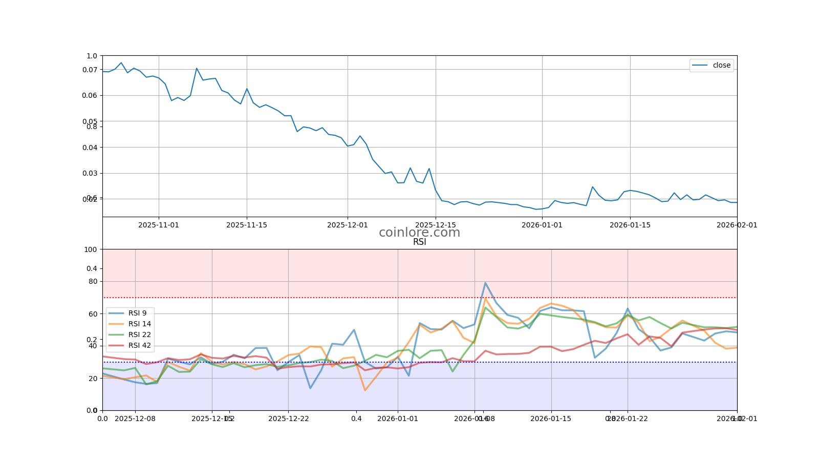 Stafi RSI indicator