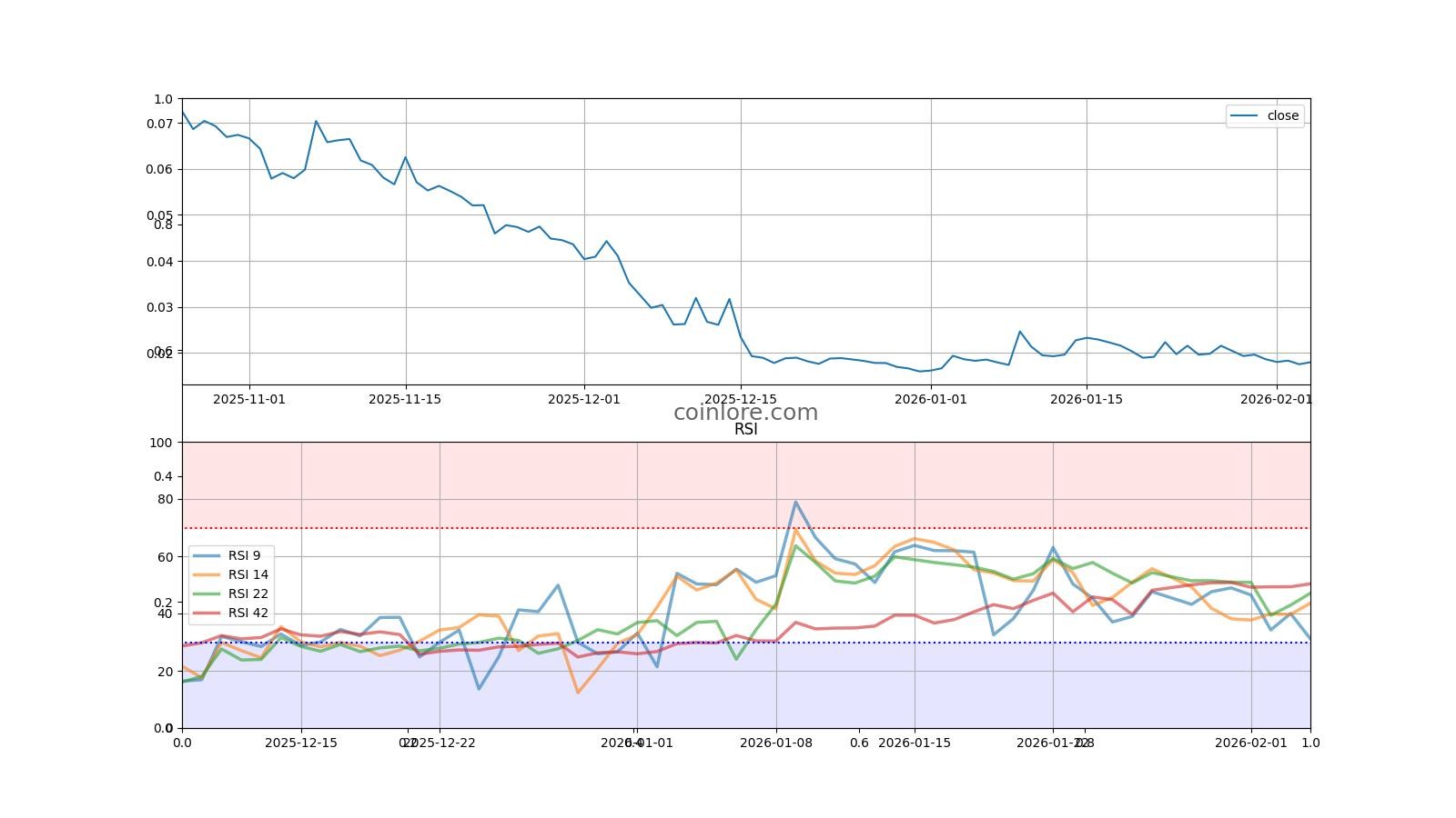 스타파이 RSI indicator