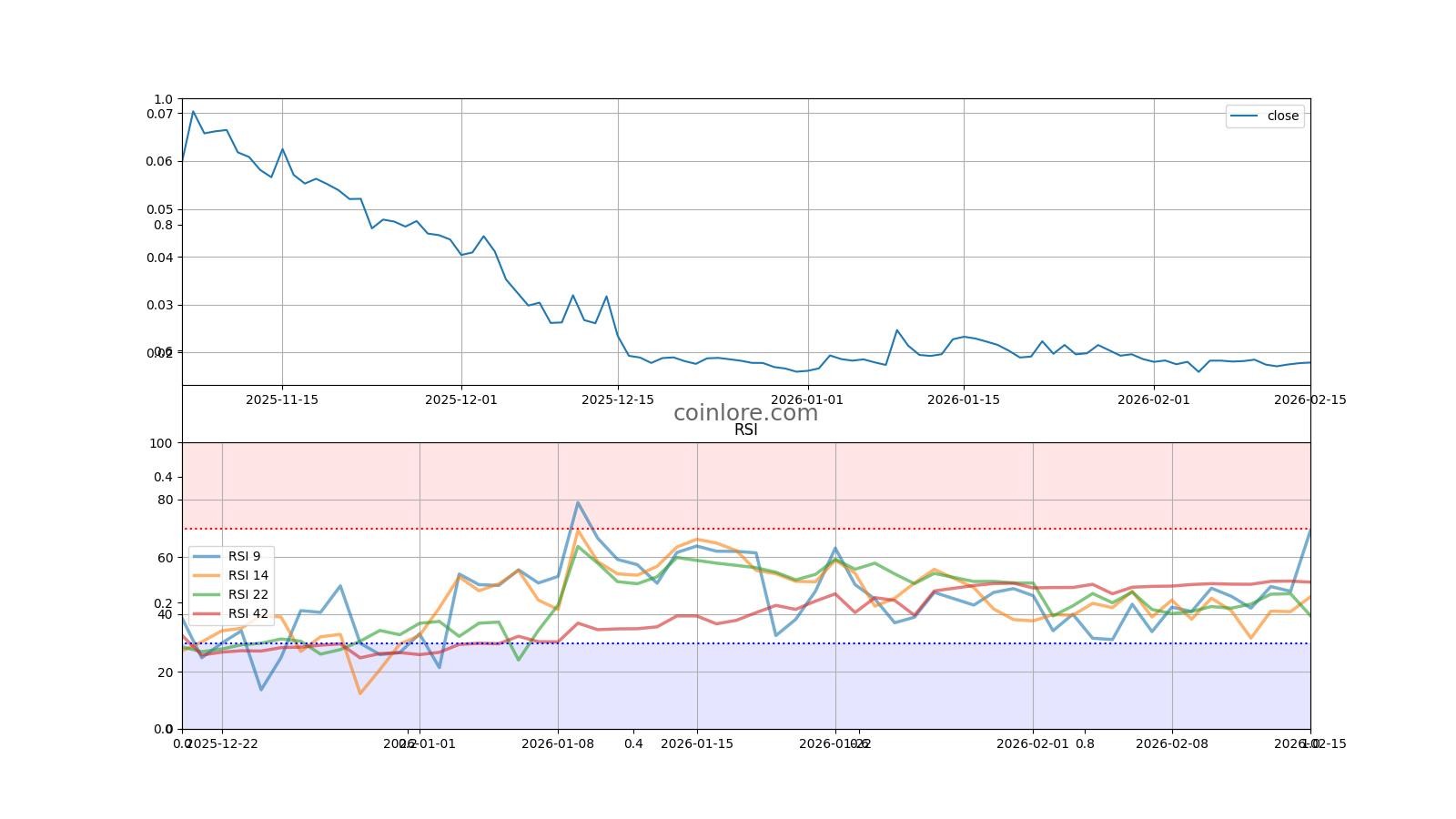스타파이 RSI indicator