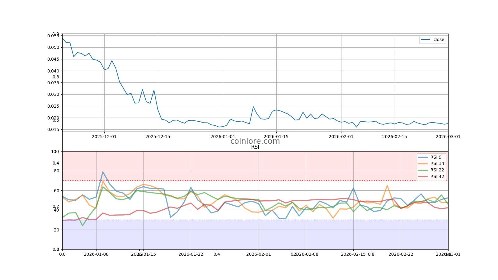 스타파이 RSI indicator