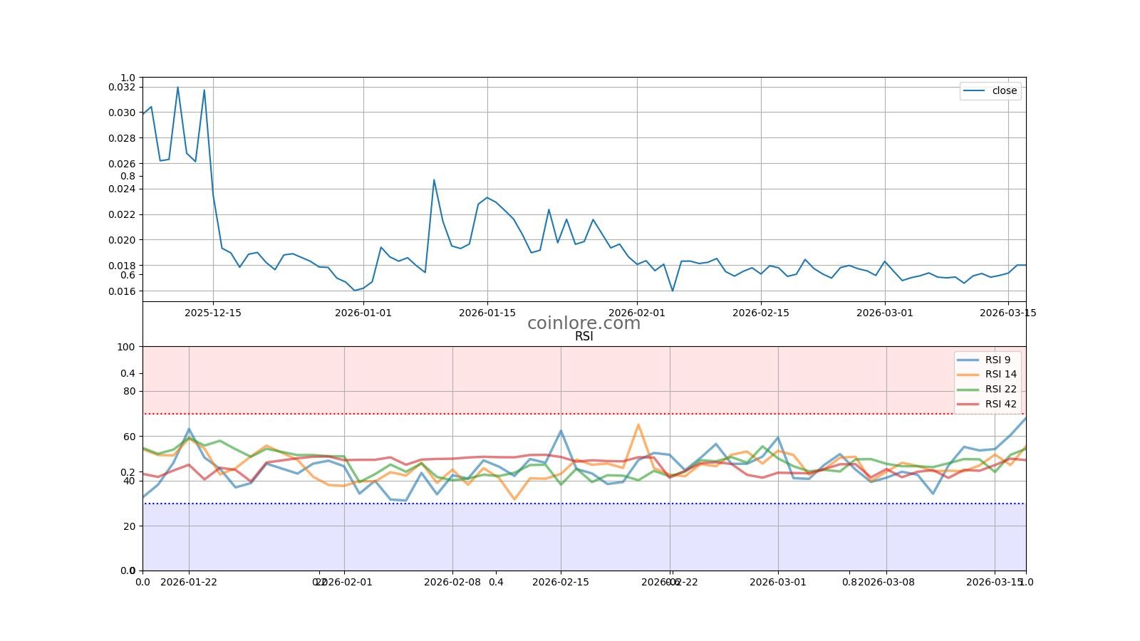 Stafi RSI indicator