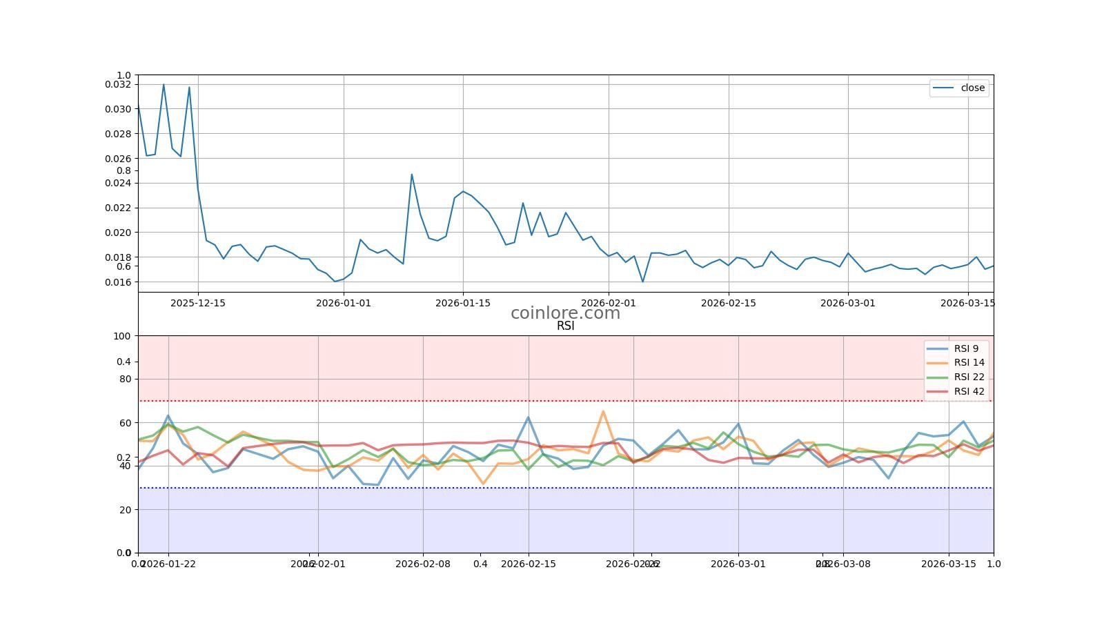 Stafi RSI indicator