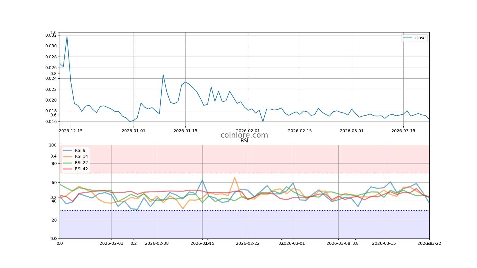 Stafi RSI indicator