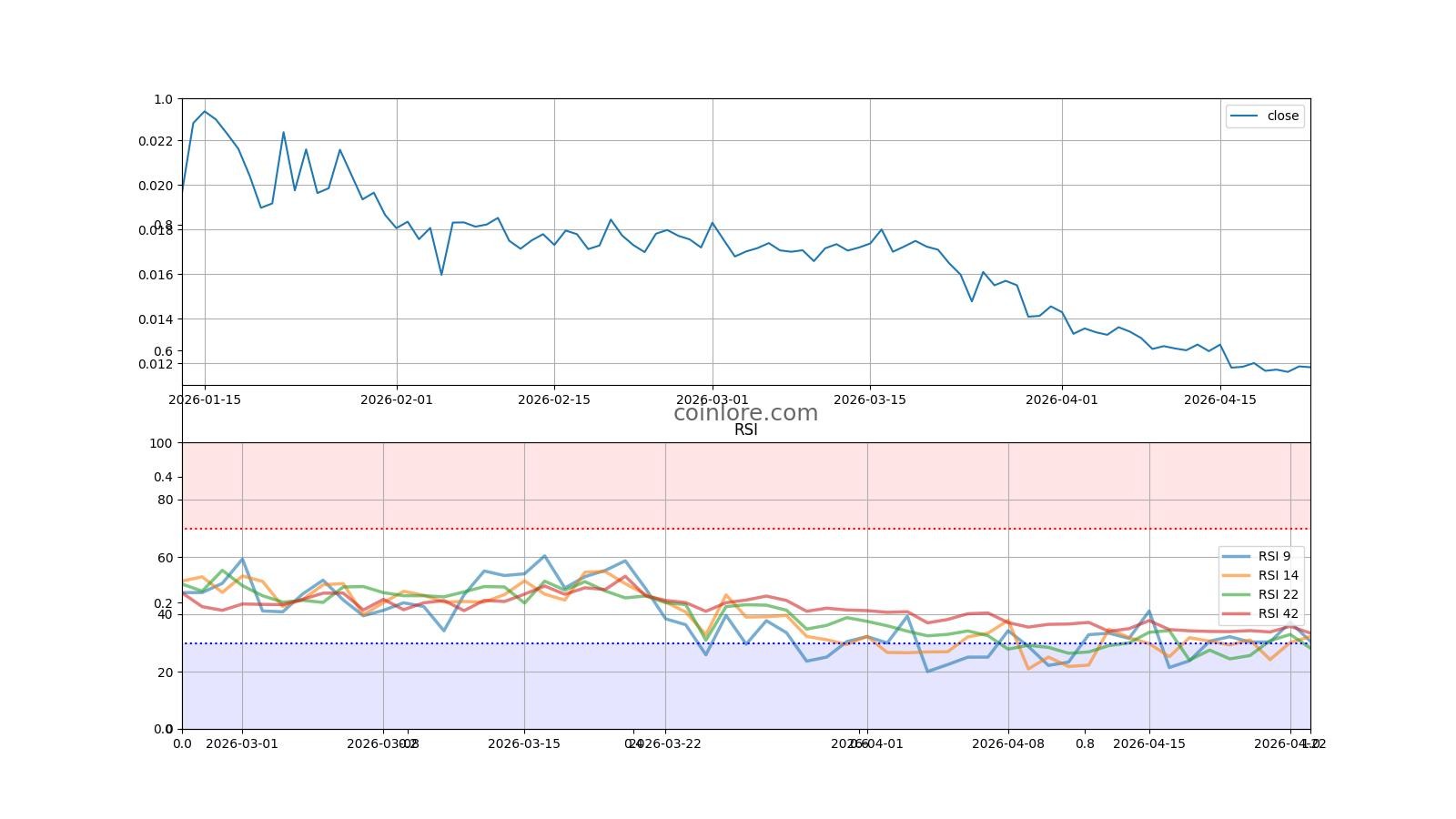 Stafi RSI indicator