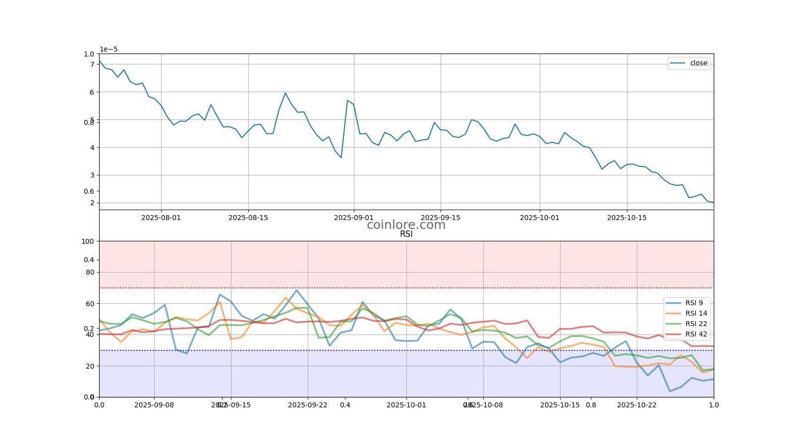 STAGE RSI indicator