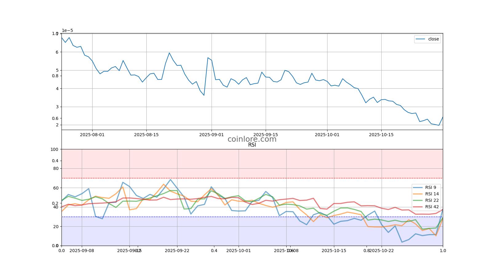 STAGE RSI indicator