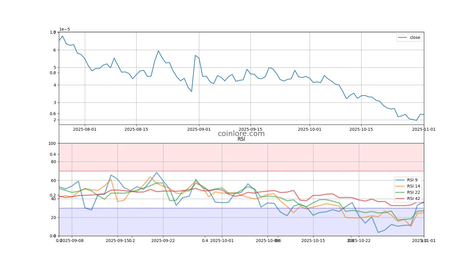 STAGE RSI indicator