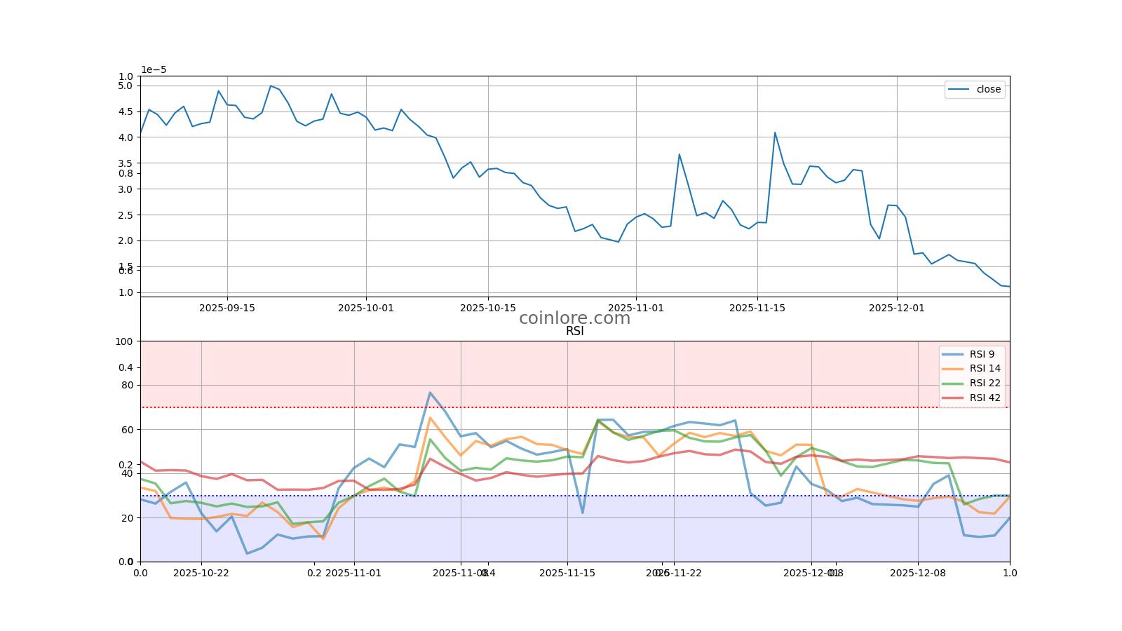STAGE RSI indicator