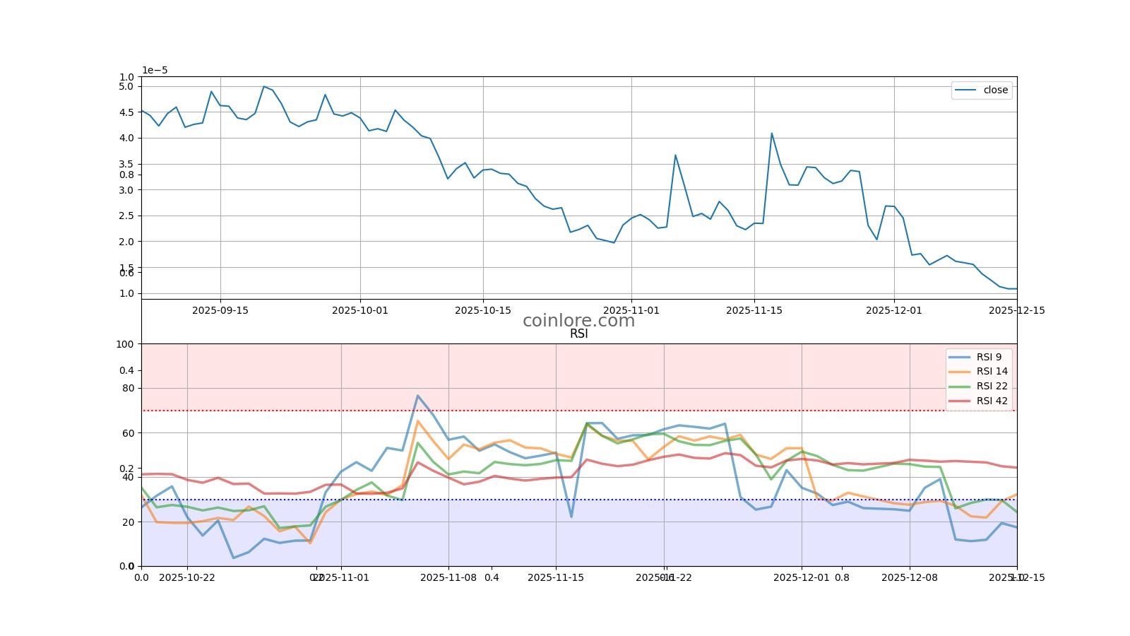 STAGE RSI indicator