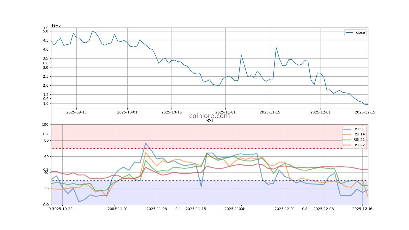 STAGE RSI indicator