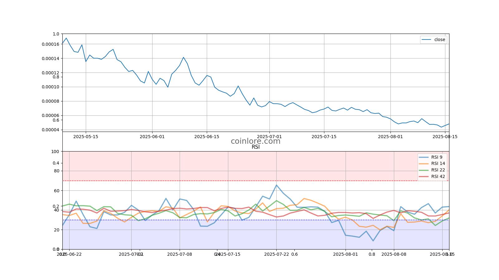 STAGE RSI indicator
