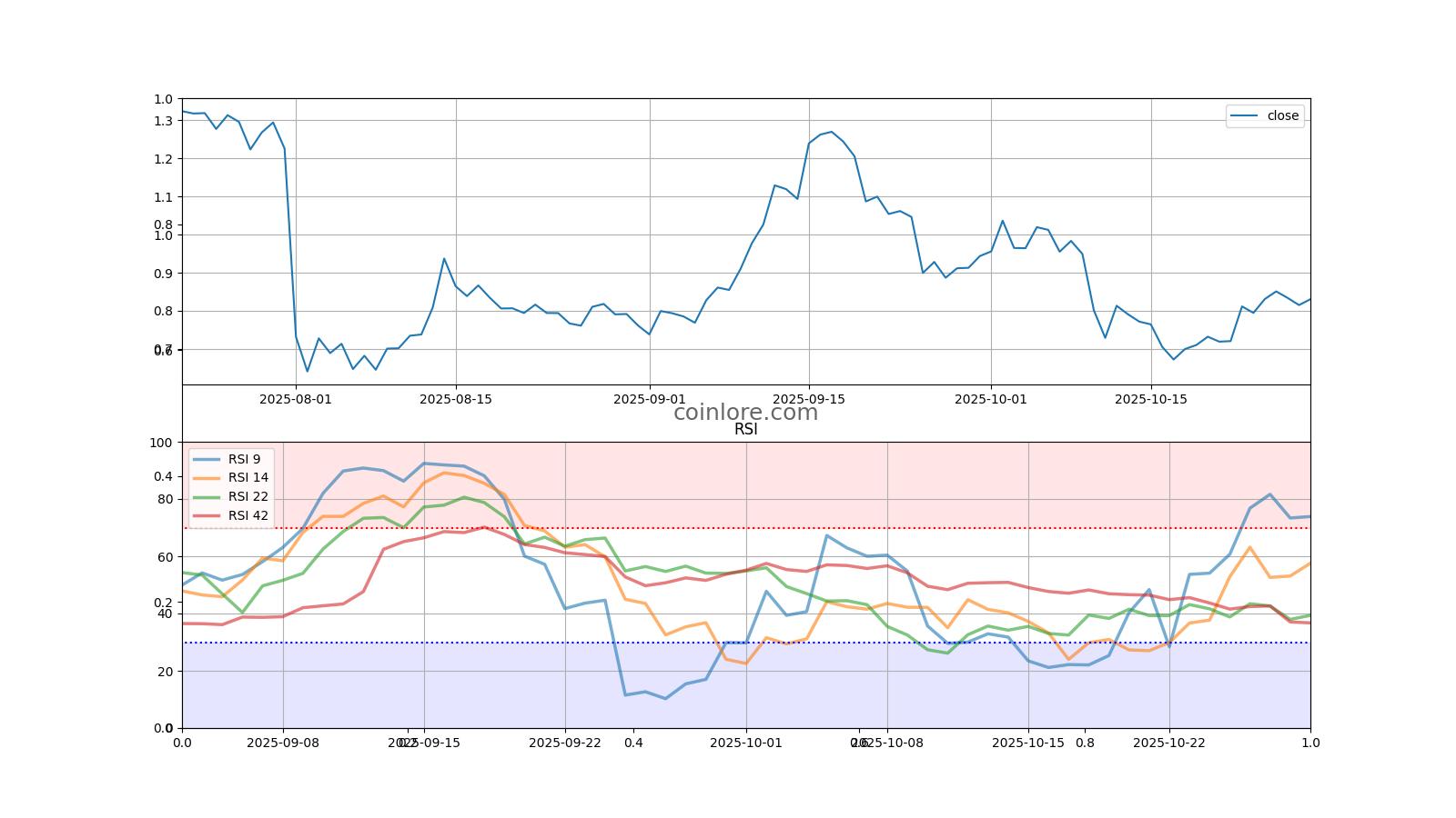 Staika RSI indicator